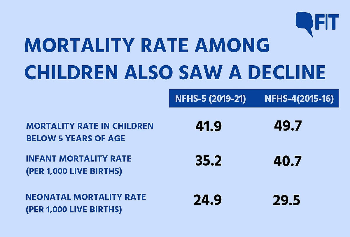 NFHS-5 Data: Lower Fertility Rate, More Males than Females, Modern ...