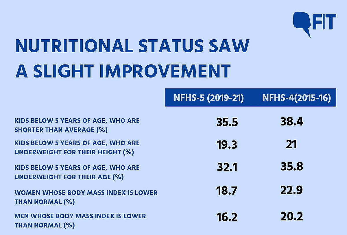 NFHS-5 Data: Lower Fertility Rate, More Males than Females, Modern ...
