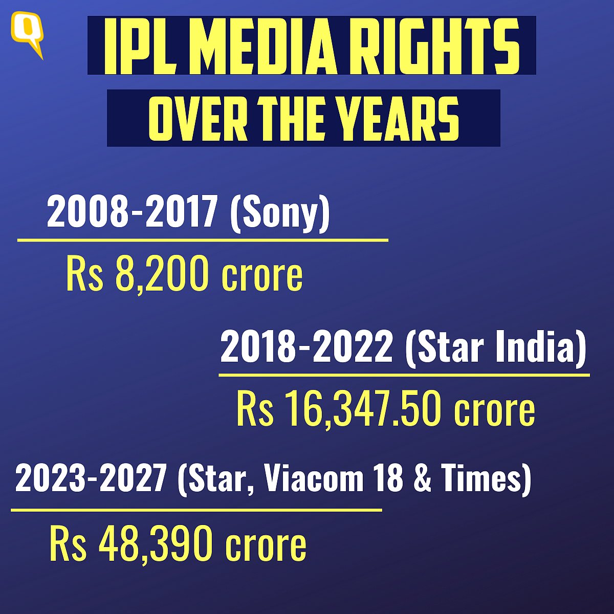 IPL Media Rights Auction 2022: In a Historic First, Digital Rights ...