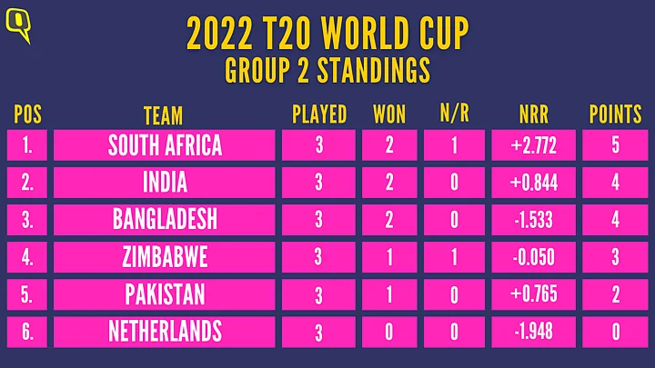 T20 World Cup: South Africa Beat India & Move to Top of Group 2, Pak ...