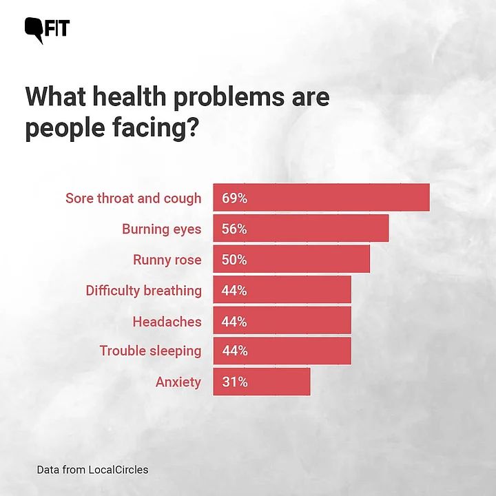 80 Percent People in Delhi NCR Suffer From Health Ailments Due to ...