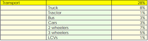 Why Is Delhi Choking? It’s Not What You Think! Two Wheelers Are a Major ...