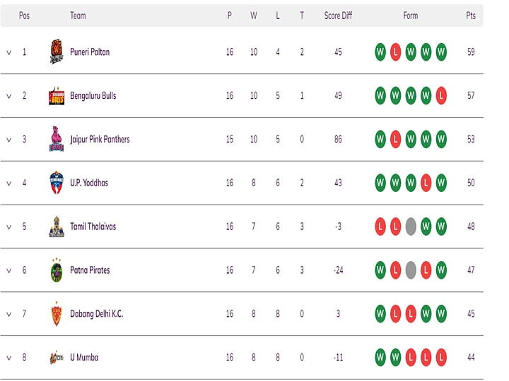 Vivo Pro Kabaddi League 2022 Points Table: Standings, Rankings, Top ...