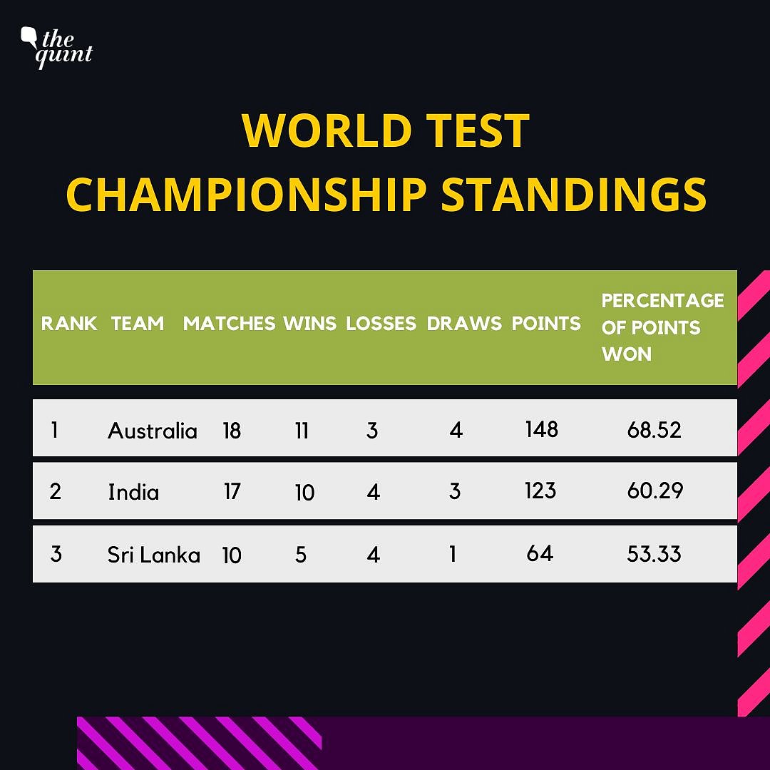 ICC World Test Championship 2021-23 Final: All Possible WTC Final ...