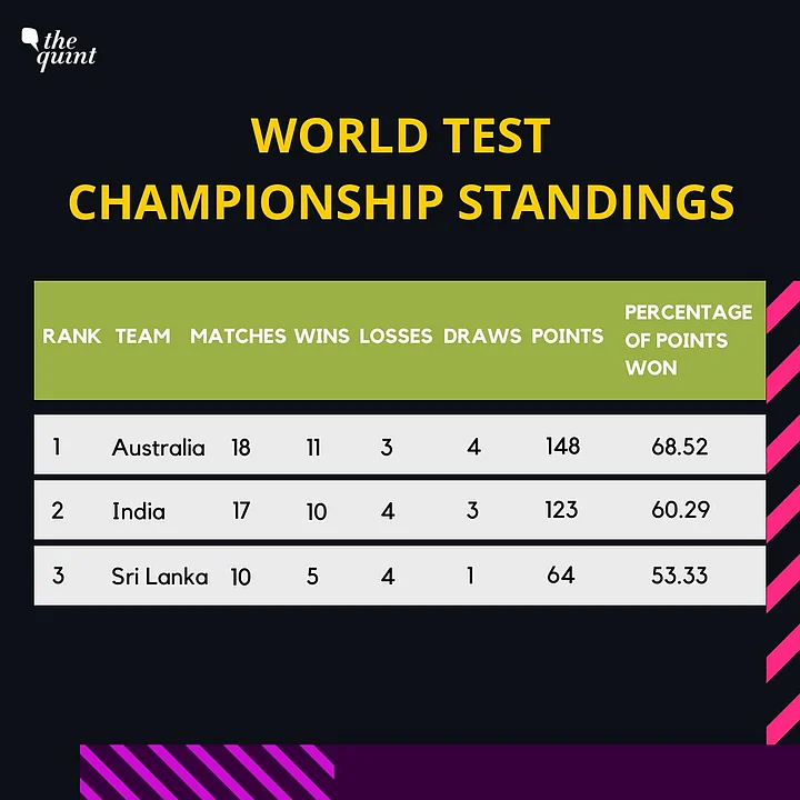 ICC World Test Championship 2021-23 Final: All Possible WTC Final ...