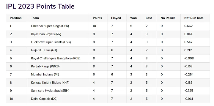 IPL 2023 Points Table: Delhi Capitals Maintan Last Spot Despite the Victory