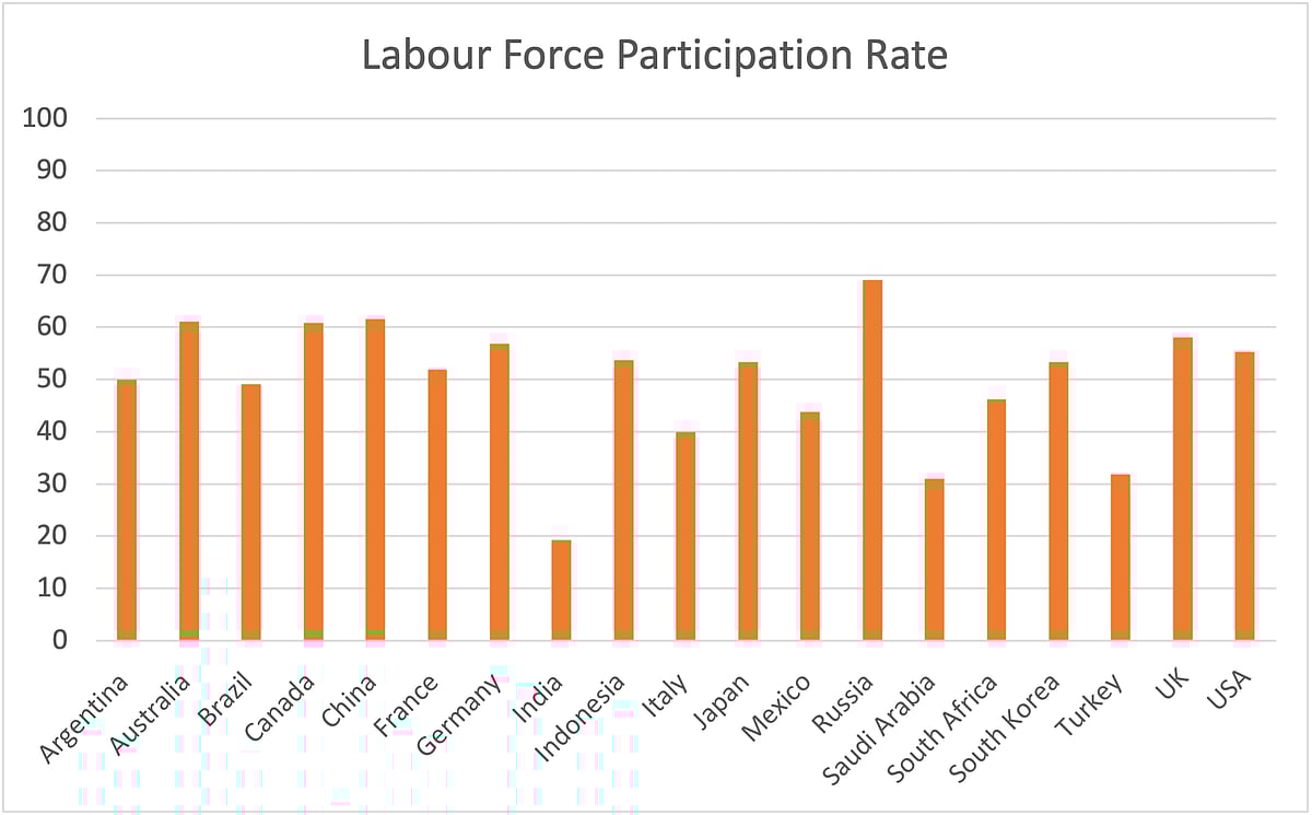 India and G20: Key Performance Indicators Show Dismal Gender Inequality ...