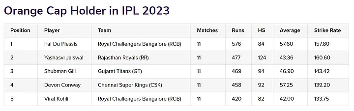 Ipl Points Table 2023 Orange Cap Purple Cap Holder List In Ipl 2023