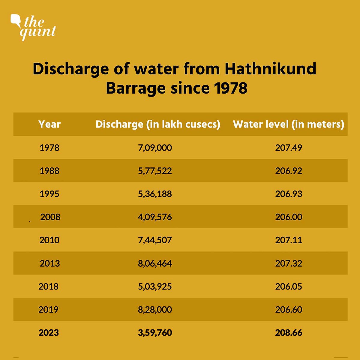 Delhi vs Haryana: Why Hathnikund Barrage is Caught in Storm as Rains ...