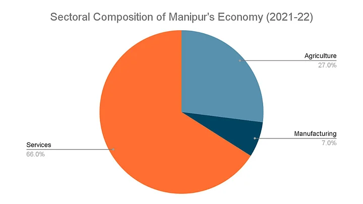 The Multi-faceted Economic Ramifications of Manipur’s Ethnic Conflict