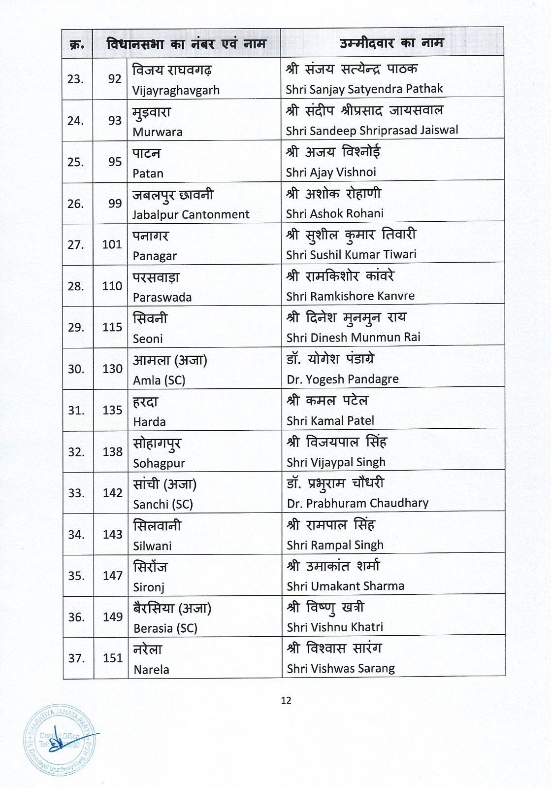 Rajasthan Assembly Election 1st BJP List: BJP continues trend of ...