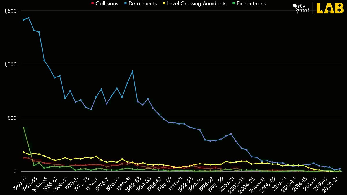 Data: Number of Train Accidents in India Over Last 60 Years and Deaths ...