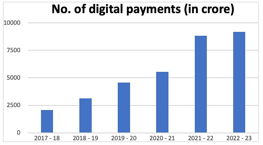India’s Growth Story is Linked to Progress Made on Digitisation and Its ...