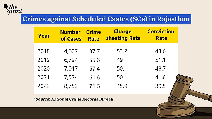 High Crime Rate, Low Convictions: A Snapshot of SC, ST Atrocities in 5 ...