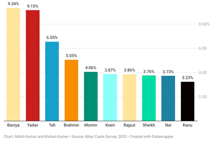 Bihar Caste Survey: Analysing Share of Different Jatis in 4 Types of ...