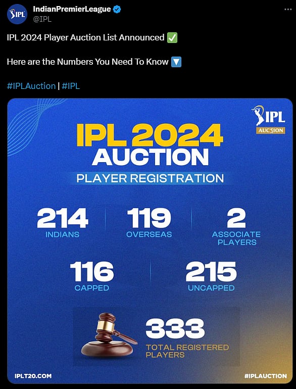 IPL Auction 2024: 333 Players Make It to the Final List, 23 Have Rs 2 ...