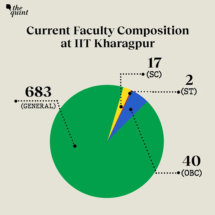 Iits Defy Quota Deny Seats To Sc St And Obc Candidates At Faculty And Phd