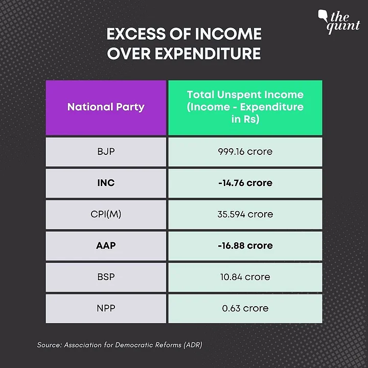 BJP Earned 5 Times More & Spent 5 Times More Than Congress on Polls ...